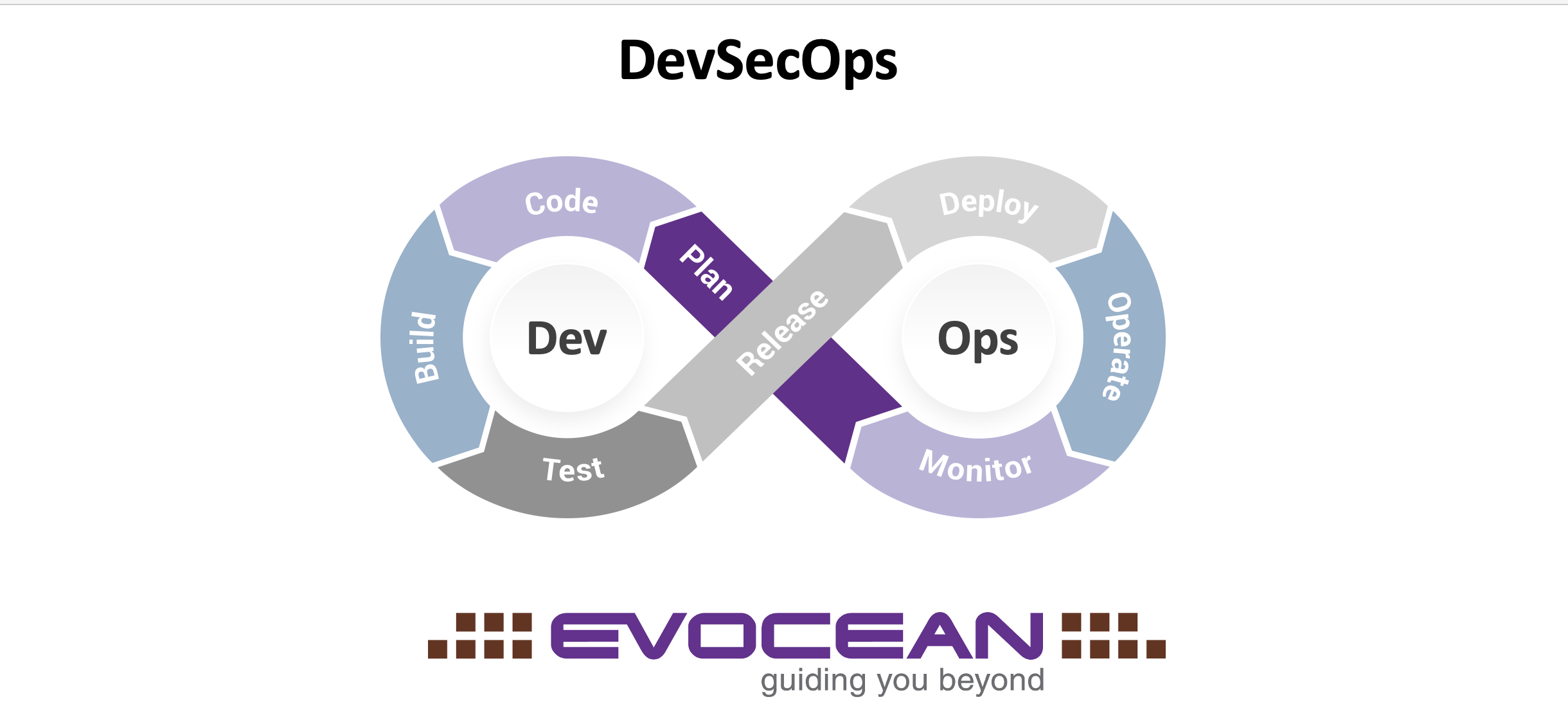 DevSecOps Consulting - EVOCEAN - guiding you beyond in Digital Transformation, Collaboration and ...